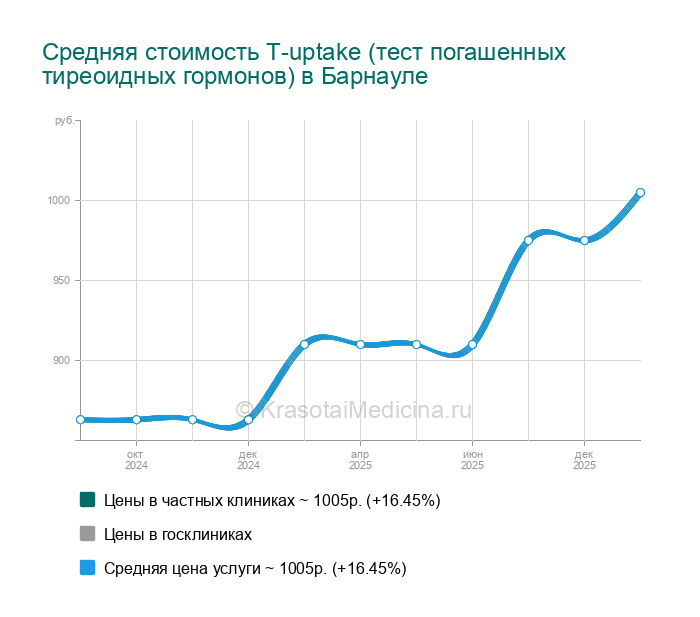 Т-uptake (тест погашенных тиреоидных гормонов) — цены от 470 руб. в ...